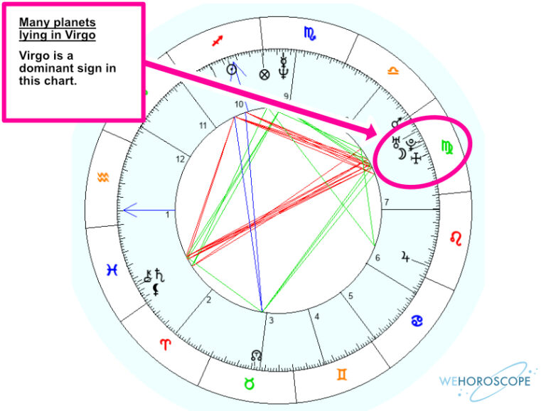 Determining Your Dominant Planets and Signs - WeHoroscope.com