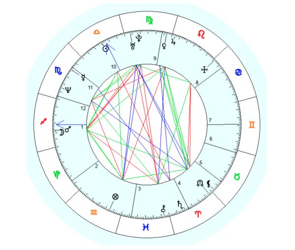 Determining Your Dominant Planets and Signs - WeHoroscope.com