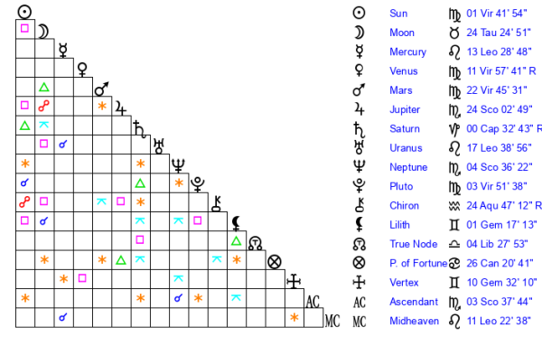 Determining Your Dominant Planets and Signs - WeHoroscope.com